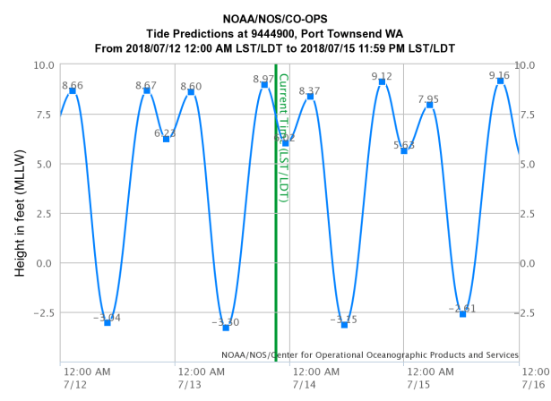 Tides And Currents – About Whidbey